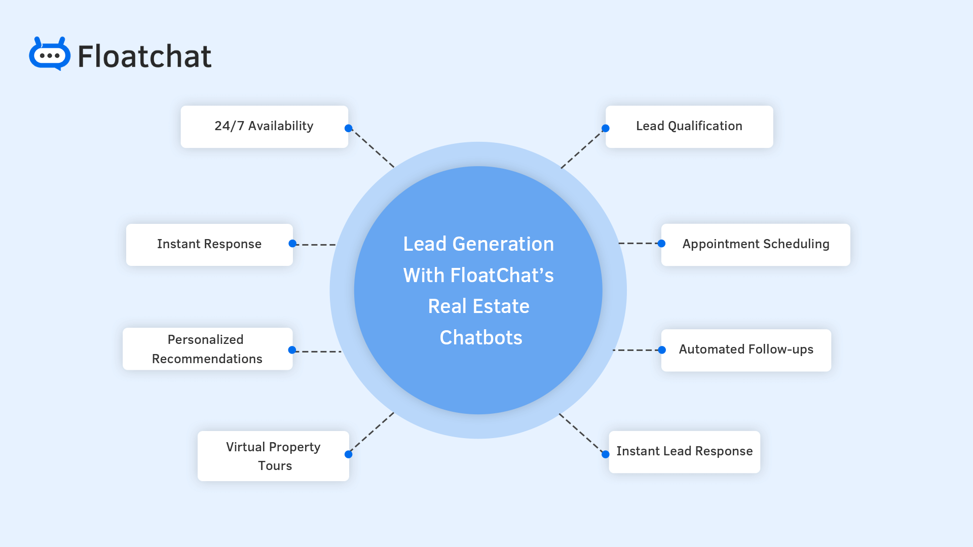 Real Estate Chatbot Example - Build Your Own AI Chatbot | Floatchat